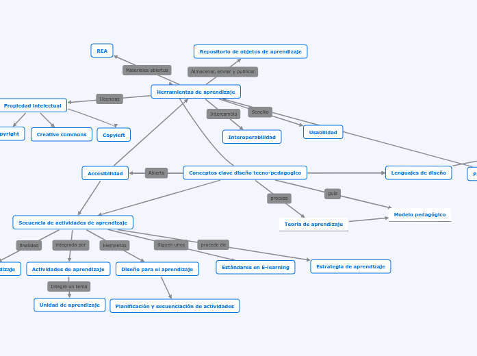 Conceptos clave diseño tecno-pedagogico - Mind Map